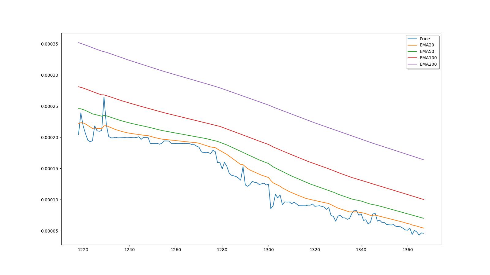 Omax Token Exponential Moving Averages