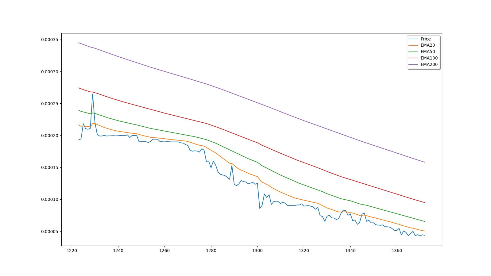 Omax Token Exponential Moving Averages