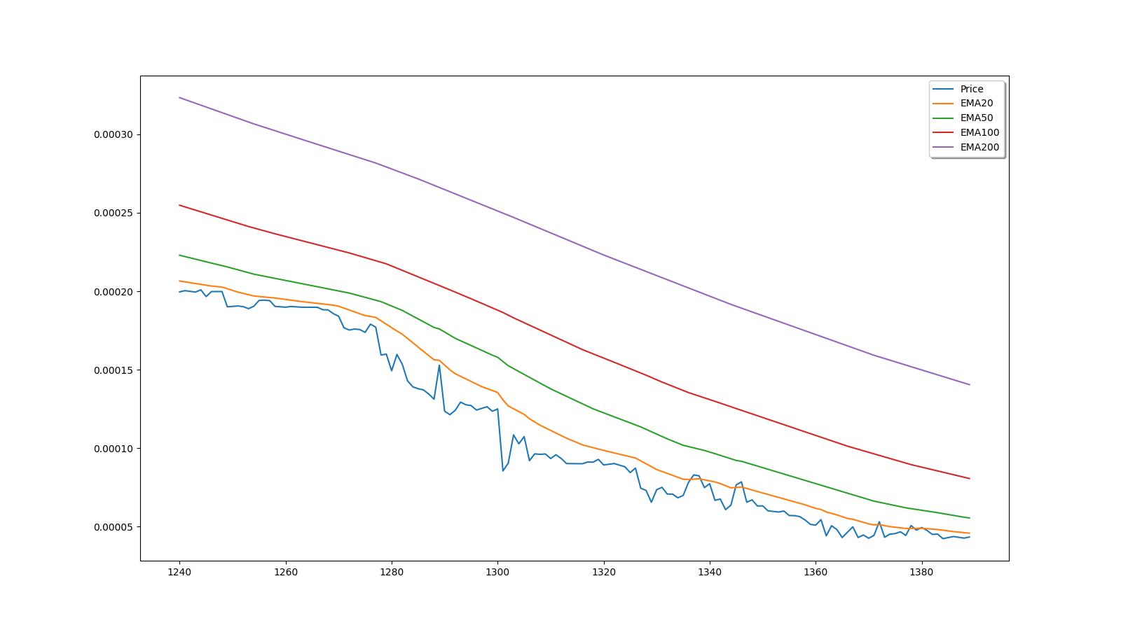 Omax Token Exponential Moving Averages