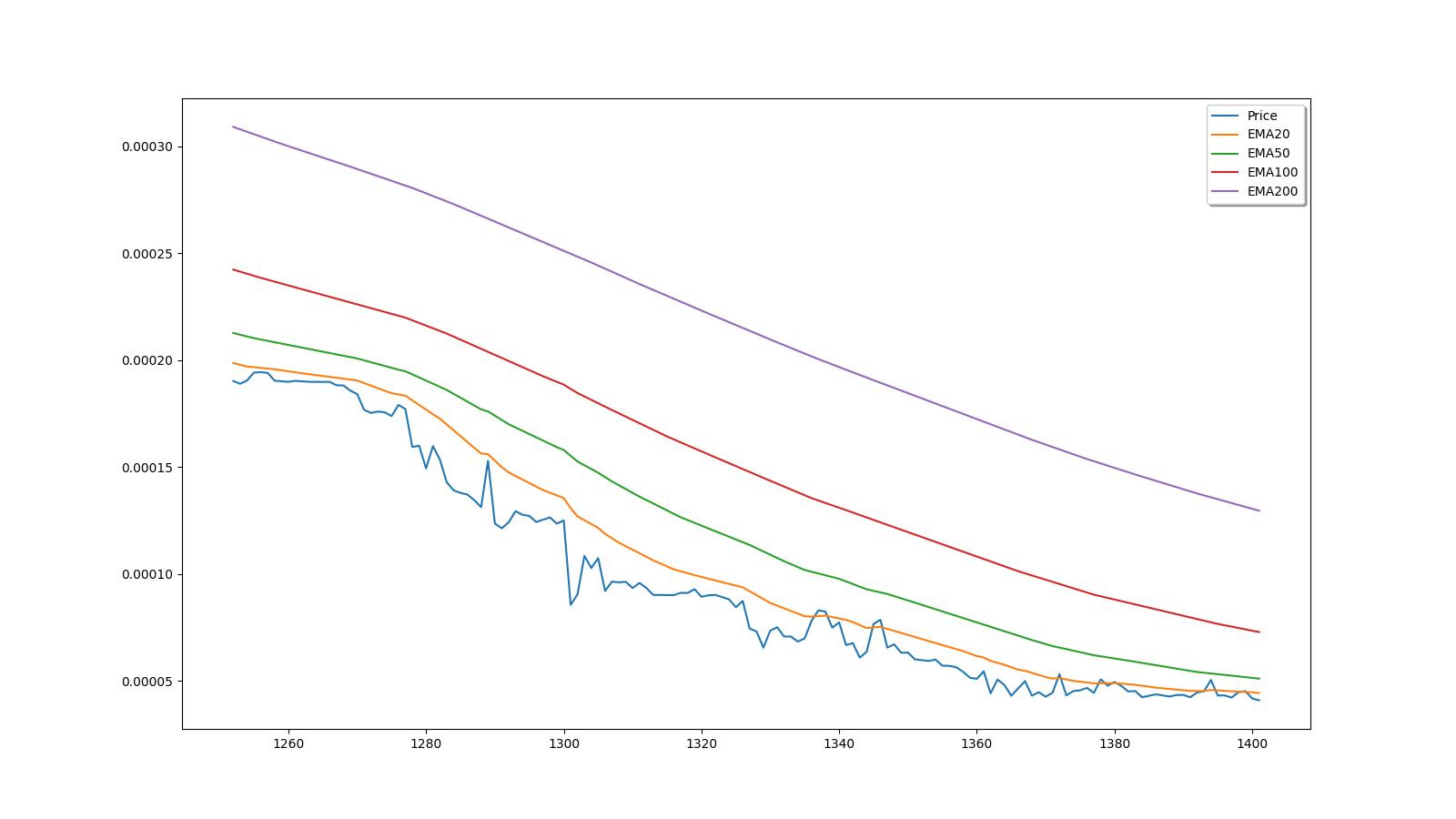 Omax Token Exponential Moving Averages