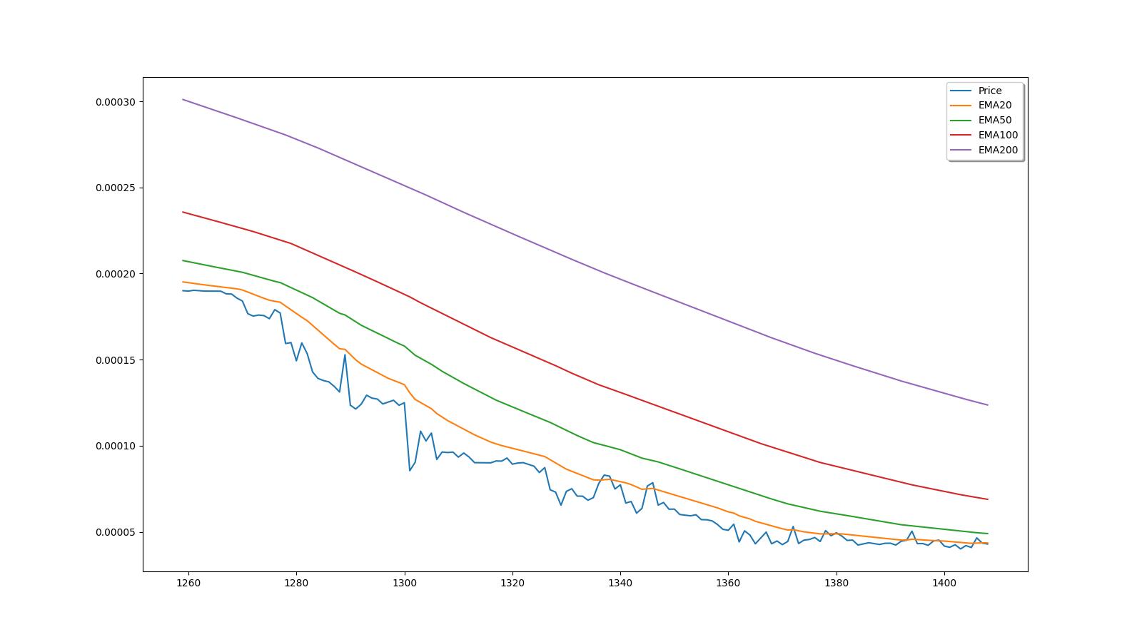 Omax Token Exponential Moving Averages