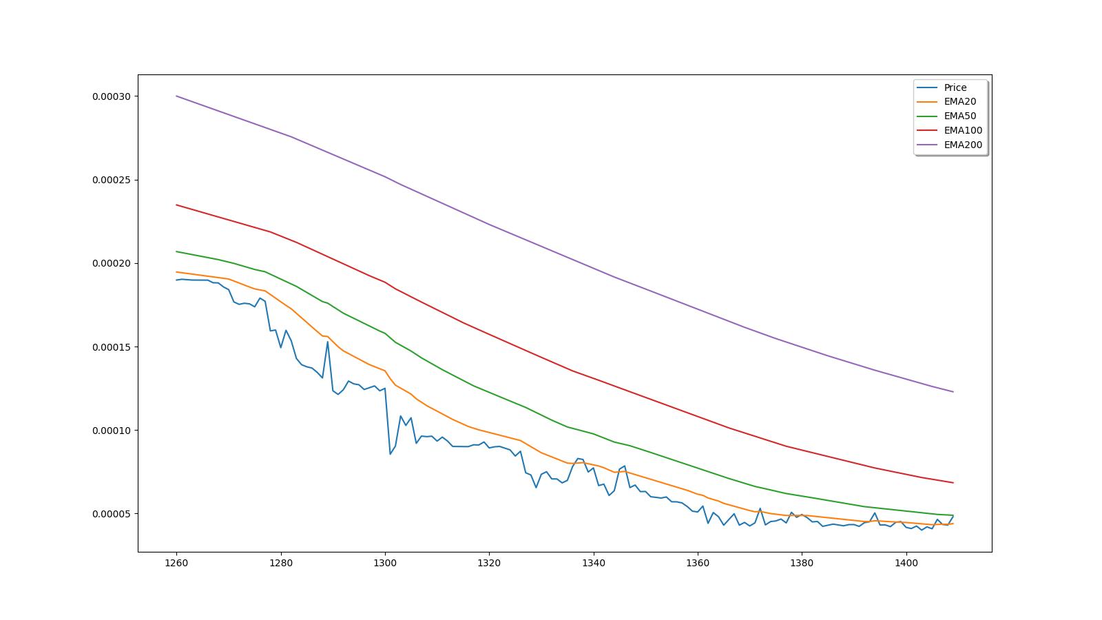 Omax Token Exponential Moving Averages