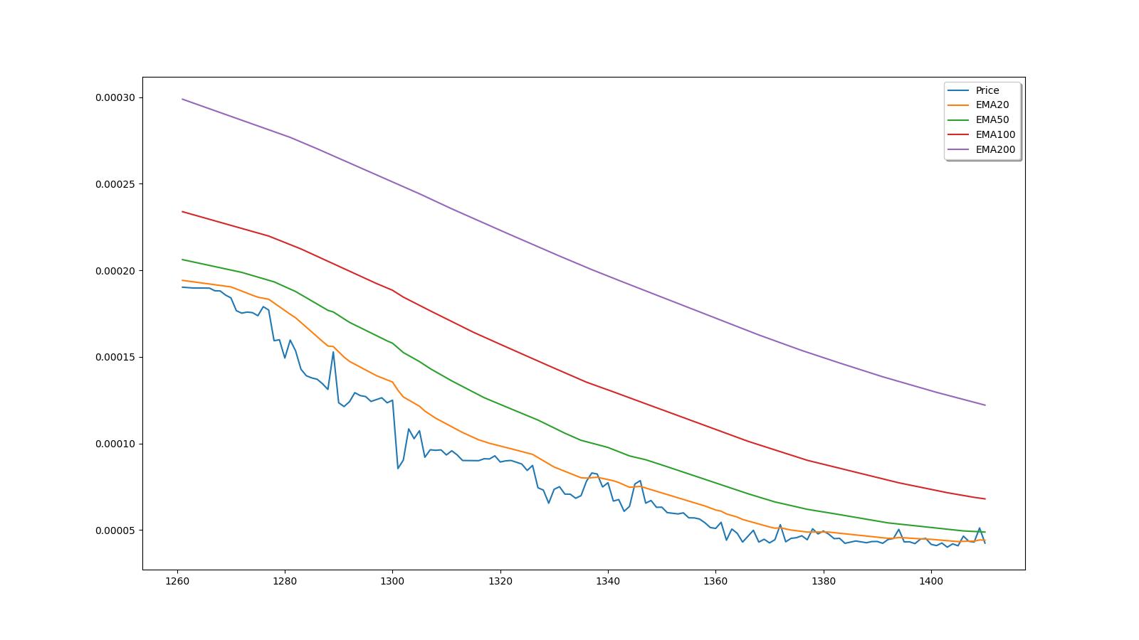 Omax Token Exponential Moving Averages