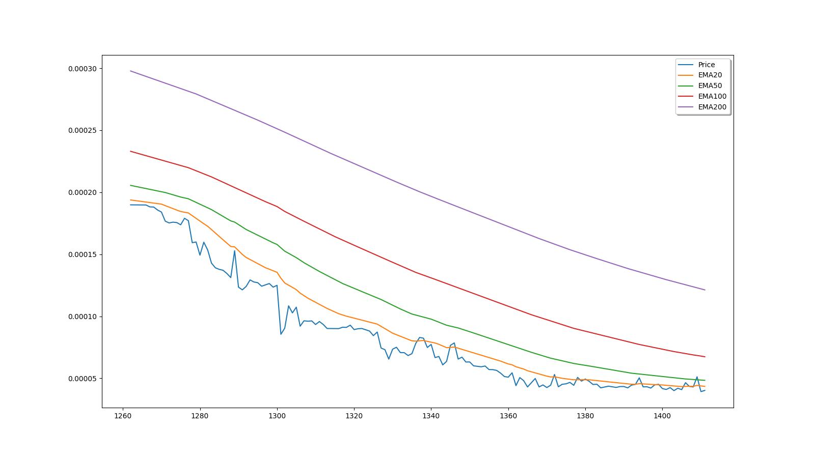 Omax Token Exponential Moving Averages