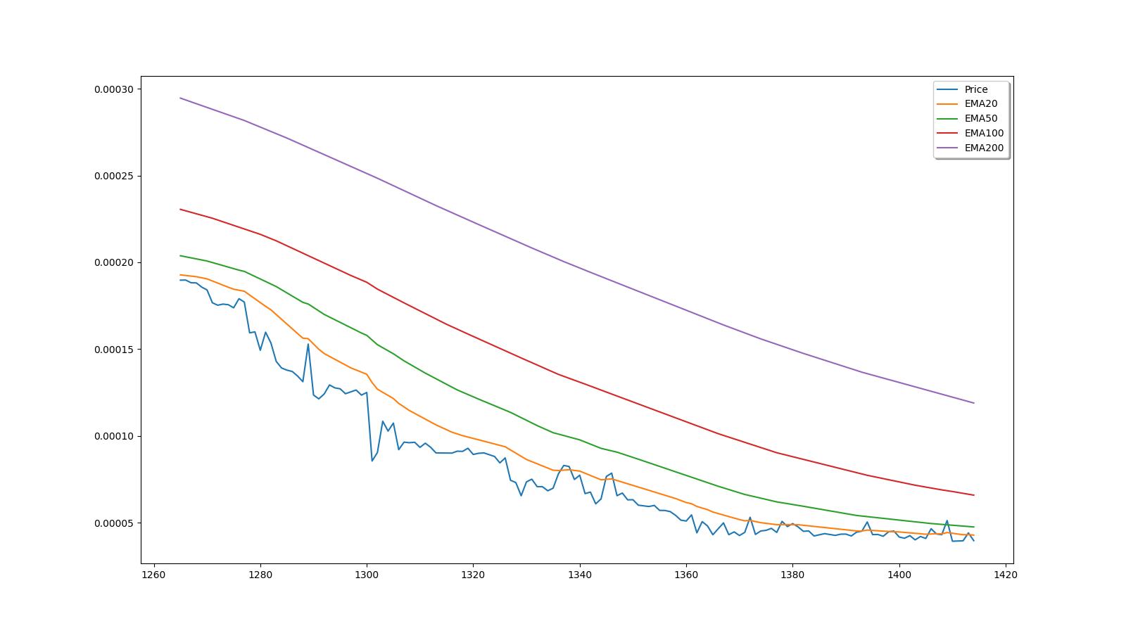 Omax Token Exponential Moving Averages