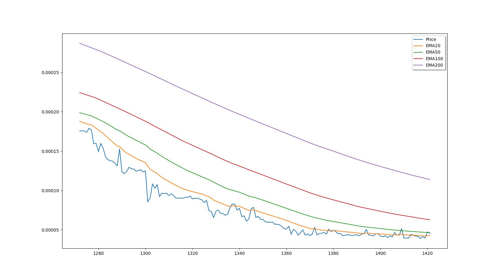 Omax Token Exponential Moving Averages