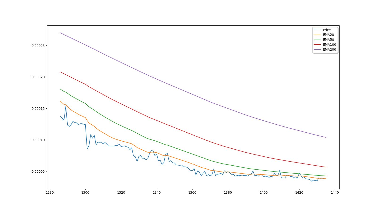 Omax Token Exponential Moving Averages