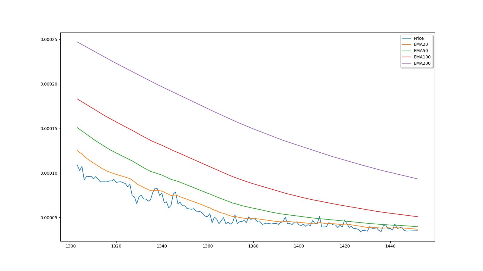 Omax Token Exponential Moving Averages