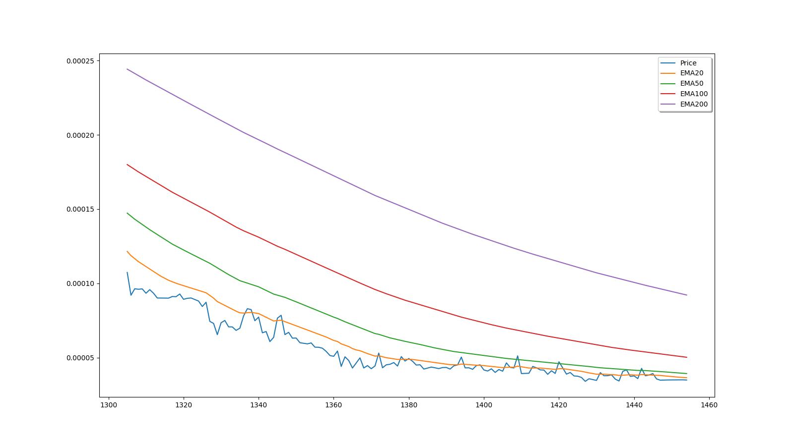 Omax Token Exponential Moving Averages