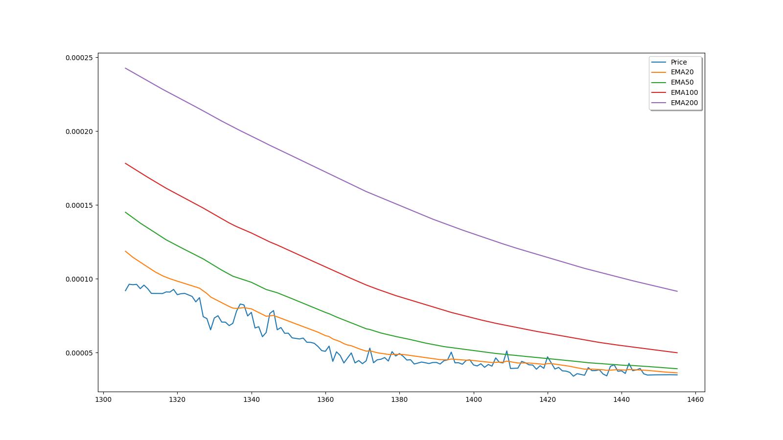 Omax Token Exponential Moving Averages