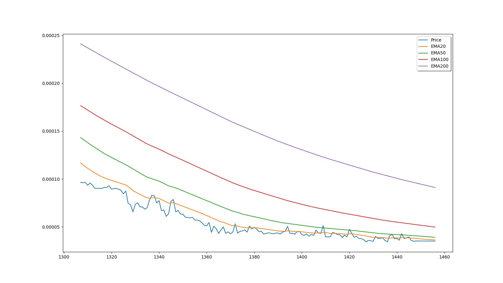 Omax Token Exponential Moving Averages