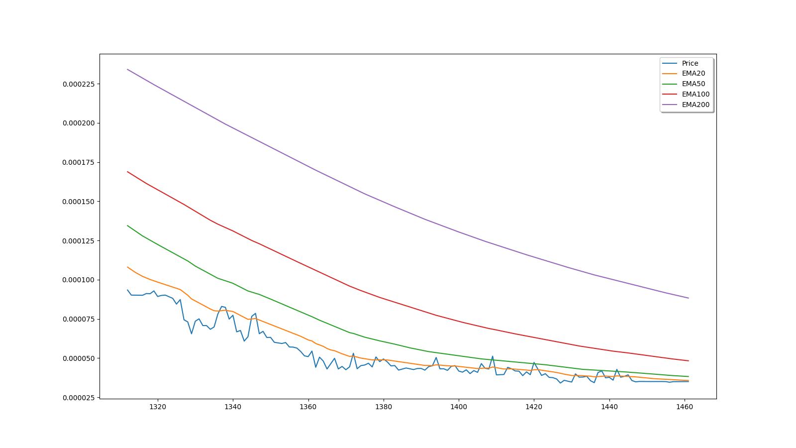 Omax Token Exponential Moving Averages