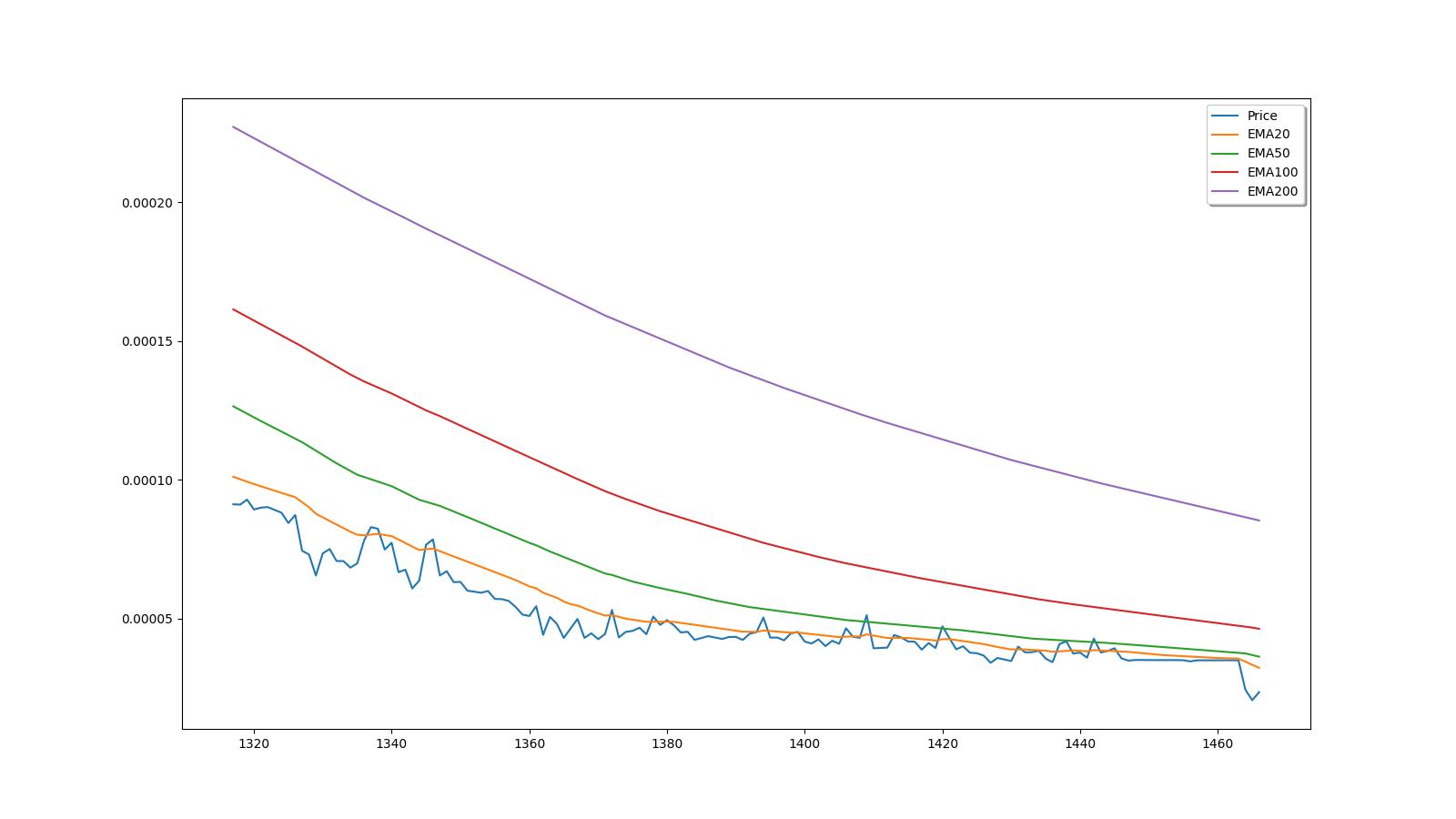 Omax Token Exponential Moving Averages