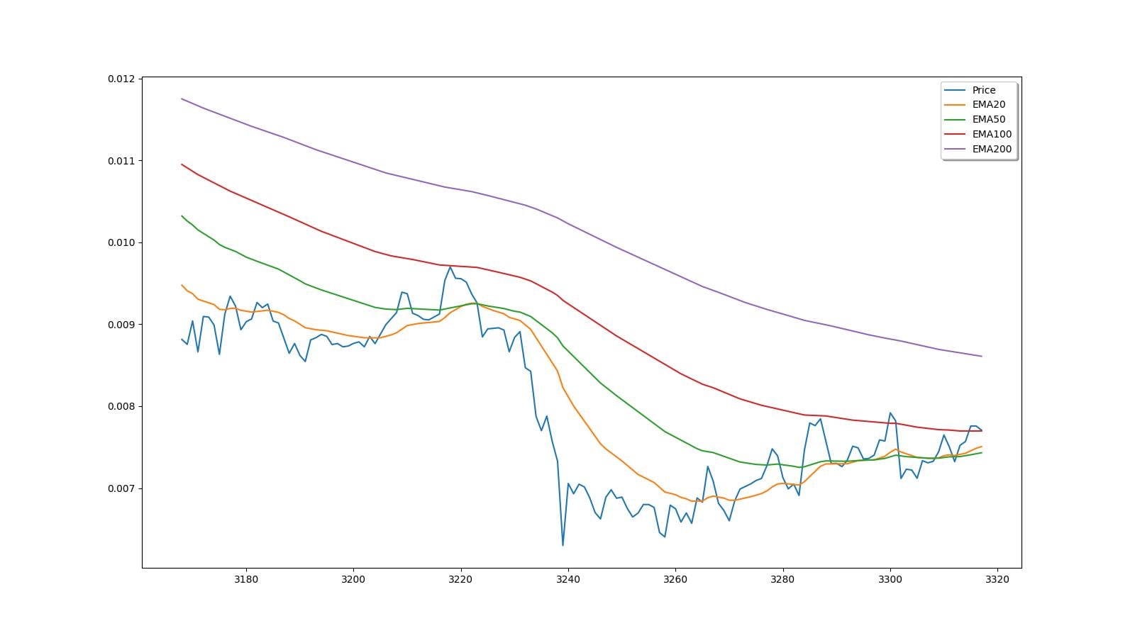 Omicron Exponential Moving Averages