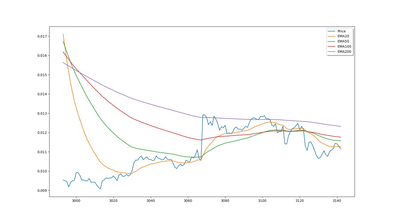 Omicron Exponential Moving Averages