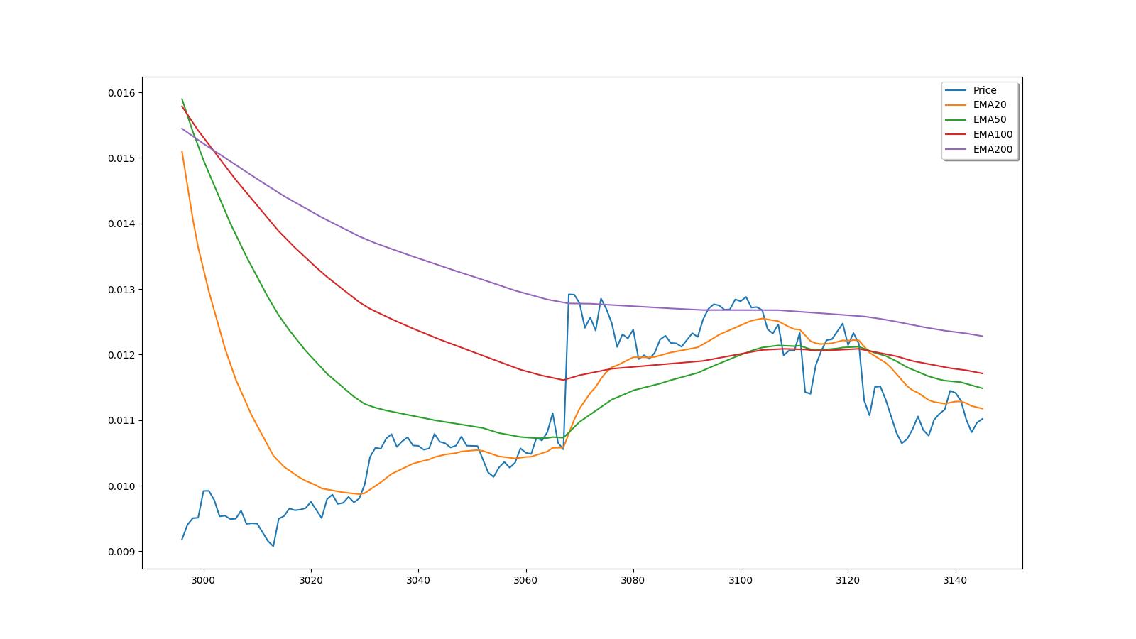 Omicron Exponential Moving Averages