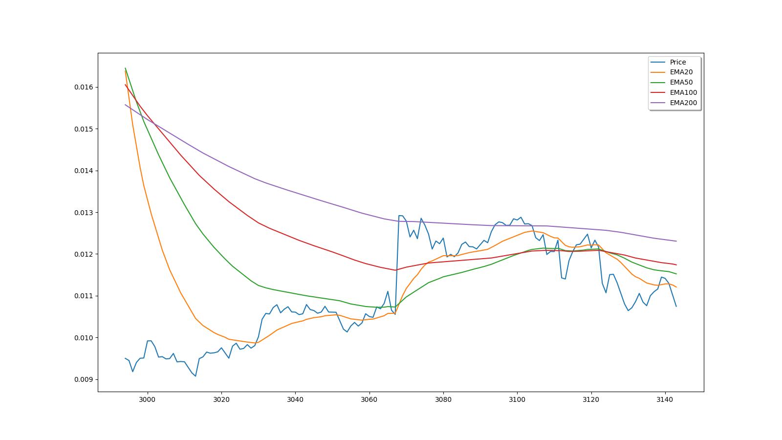 Omicron Exponential Moving Averages