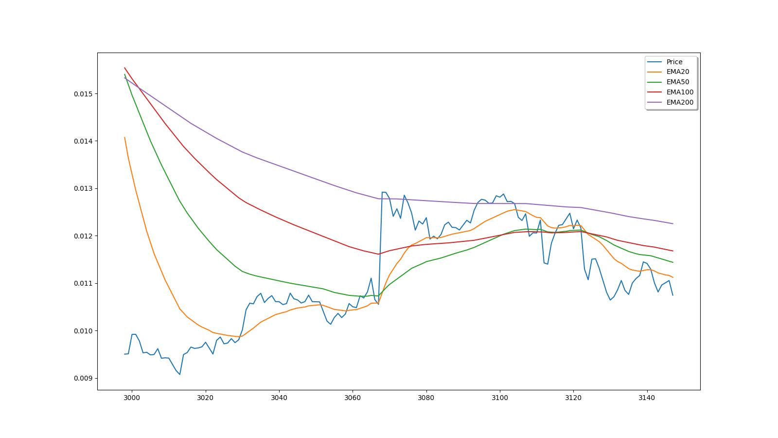 Omicron Exponential Moving Averages