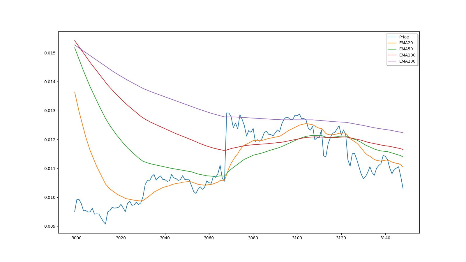 Omicron Exponential Moving Averages