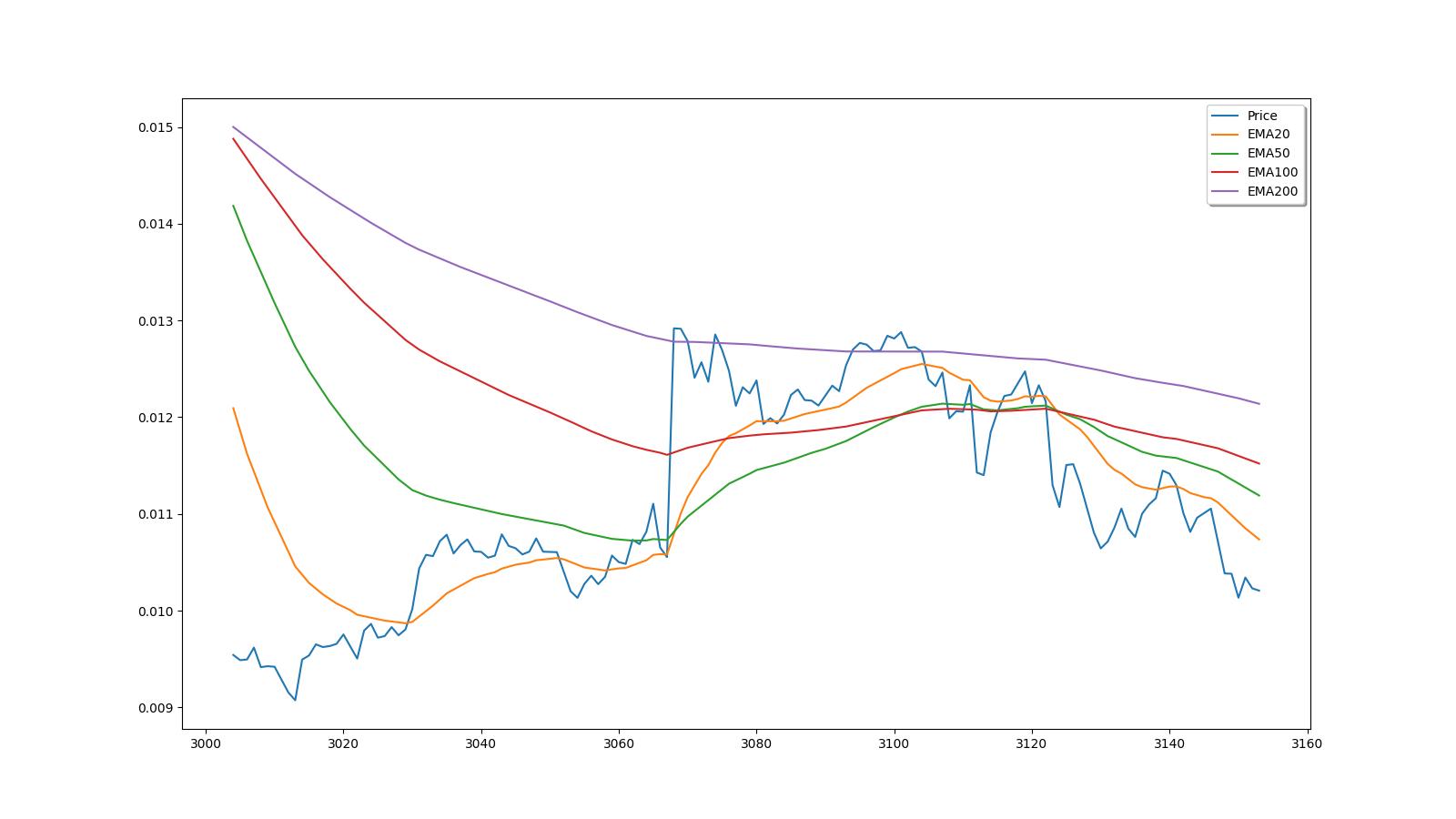 Omicron Exponential Moving Averages