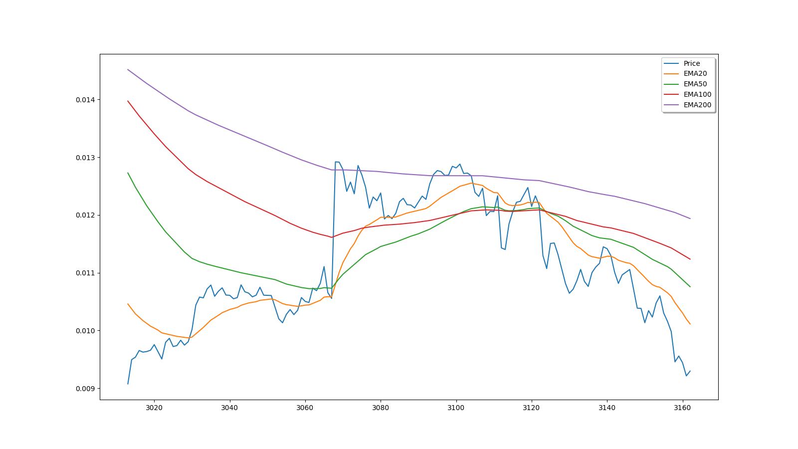 Omicron Exponential Moving Averages