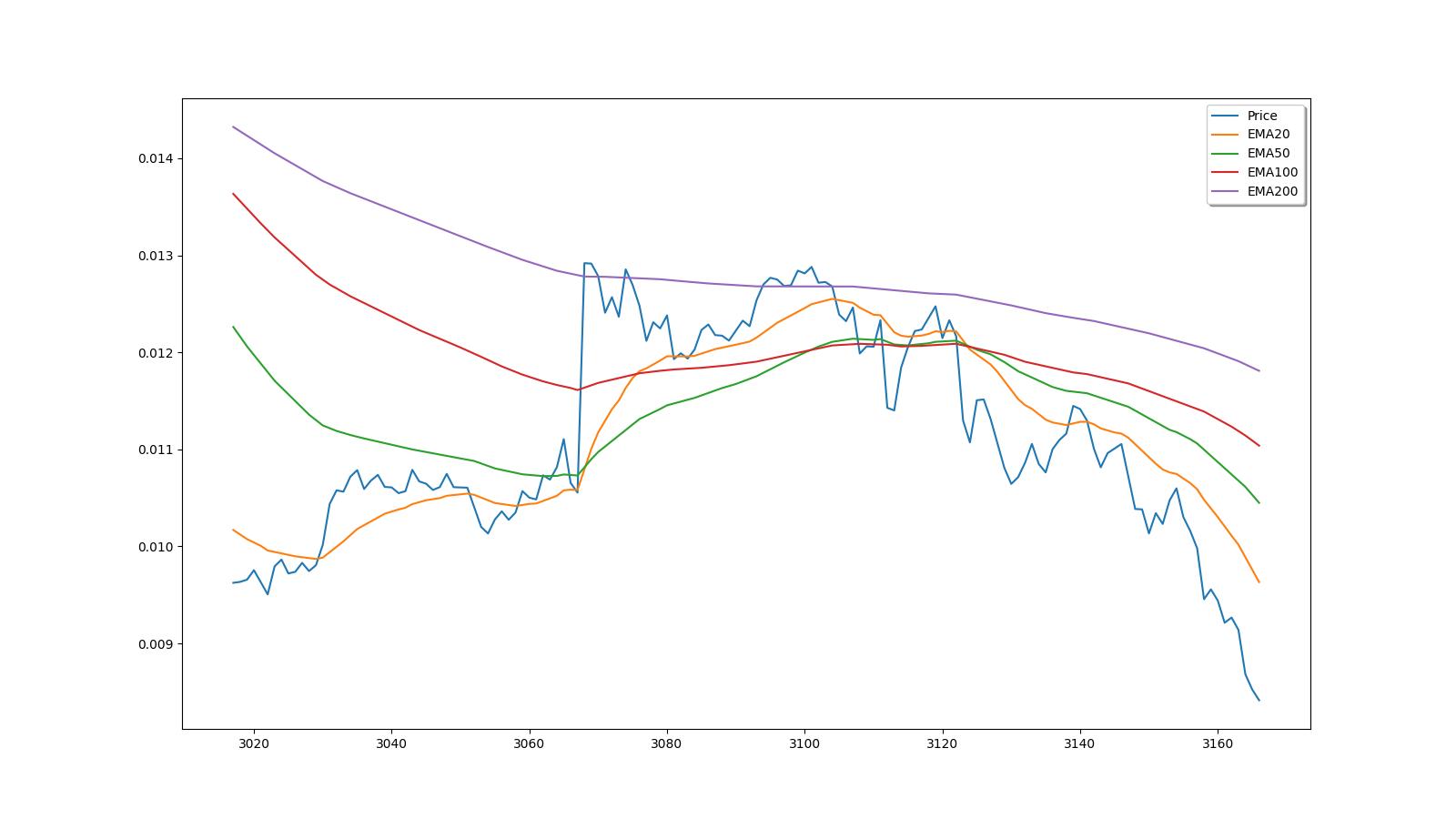 Omicron Exponential Moving Averages