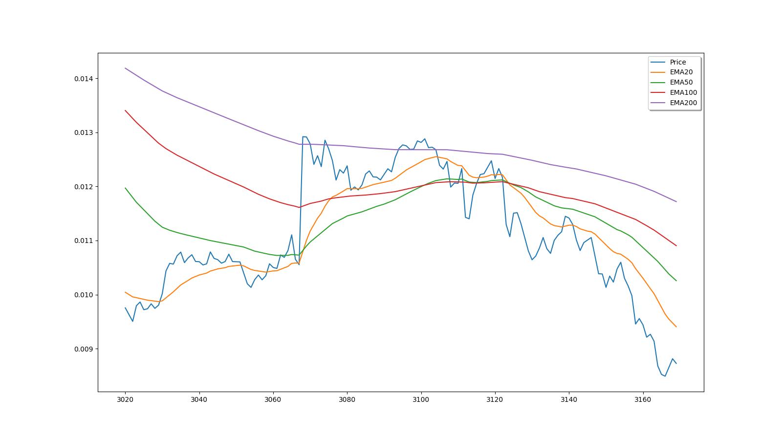 Omicron Exponential Moving Averages