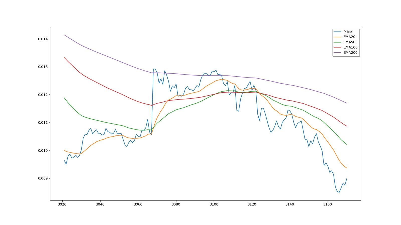 Omicron Exponential Moving Averages