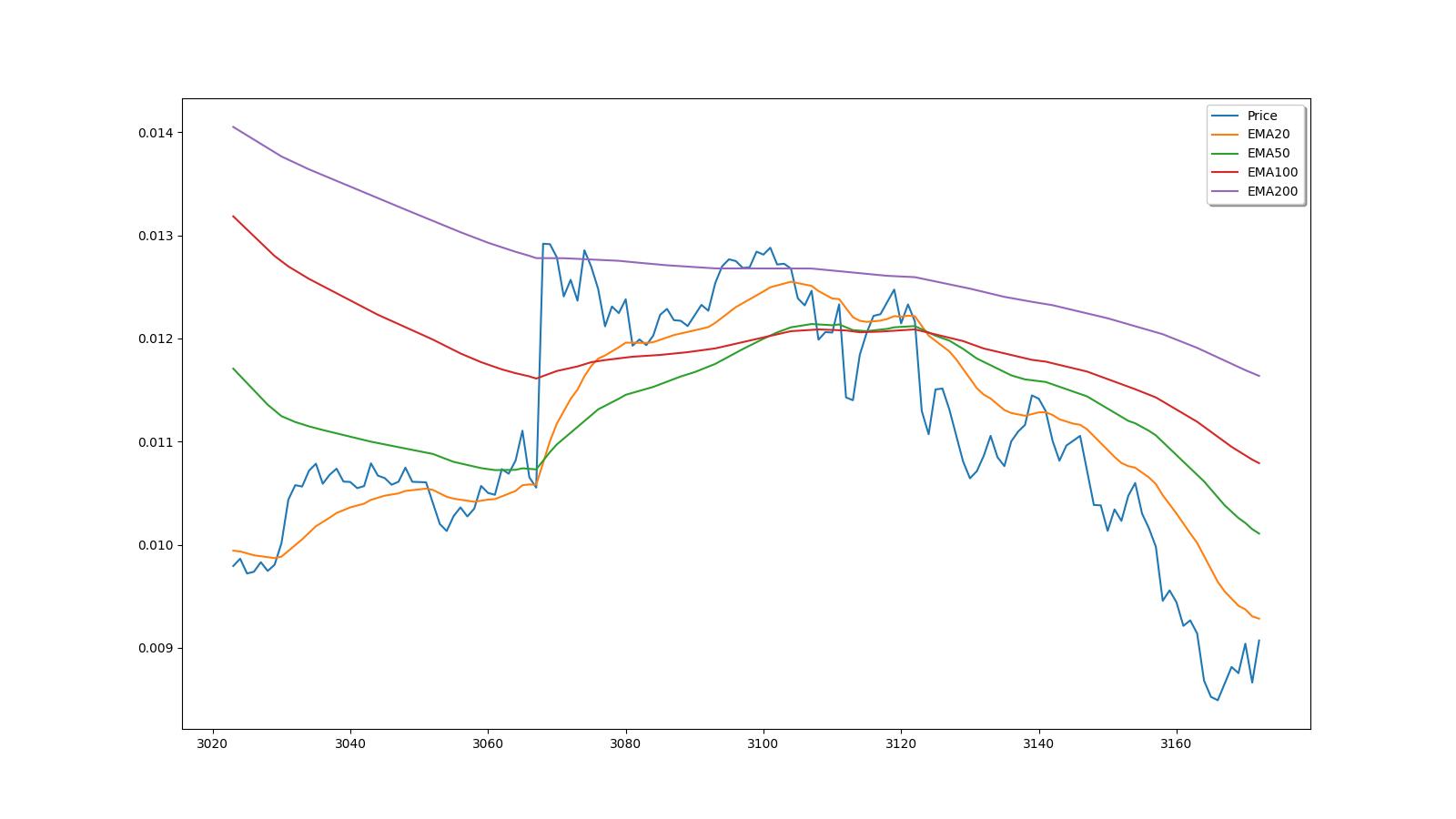 Omicron Exponential Moving Averages