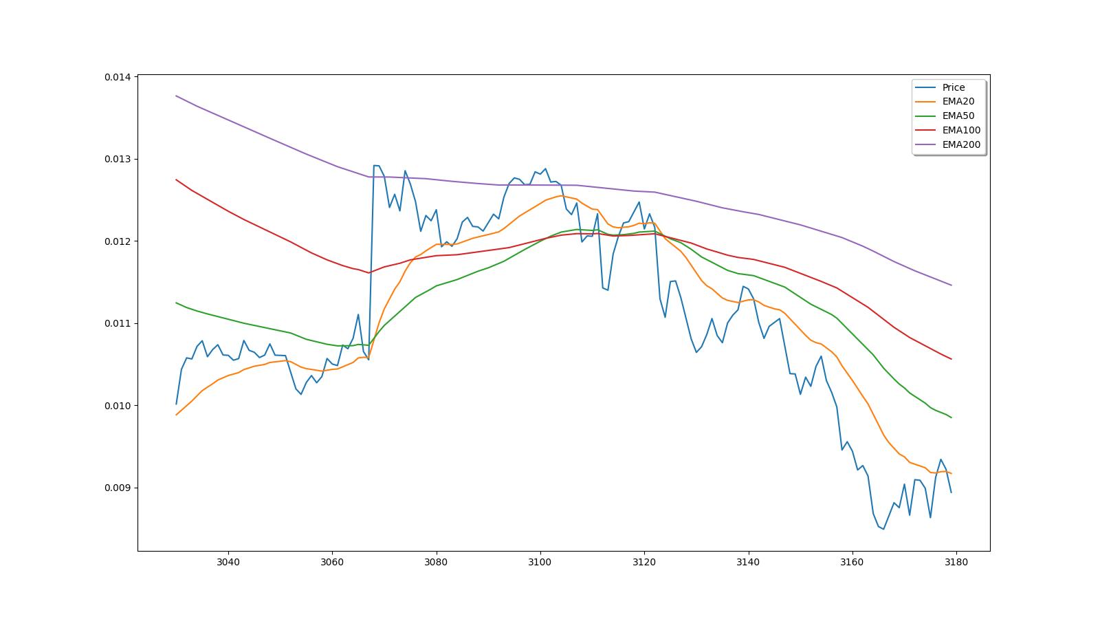 Omicron Exponential Moving Averages