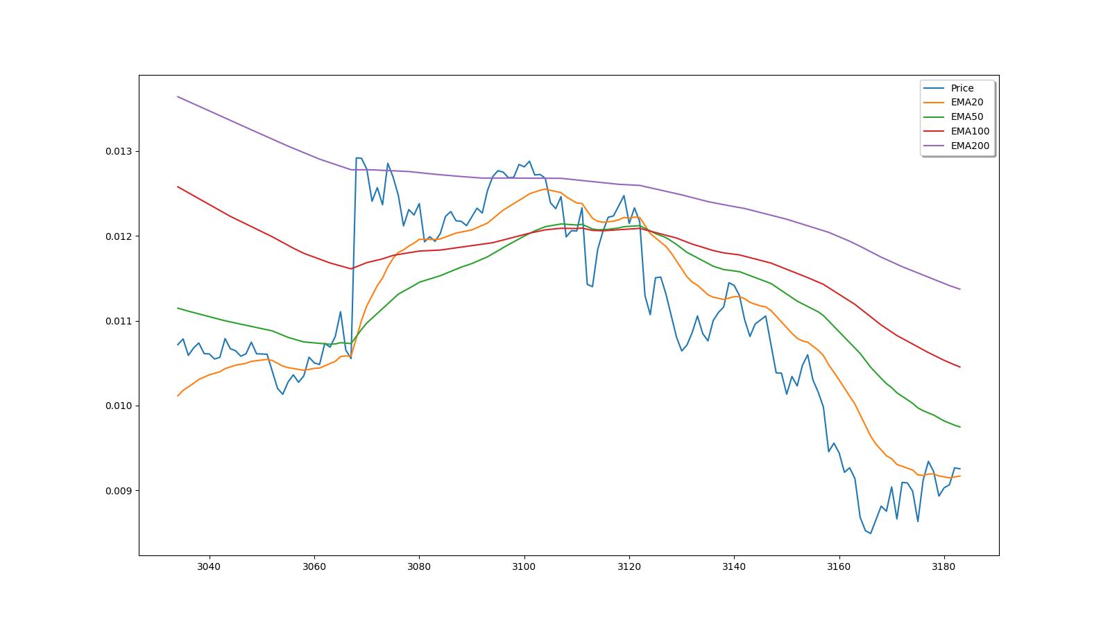 Omicron Exponential Moving Averages
