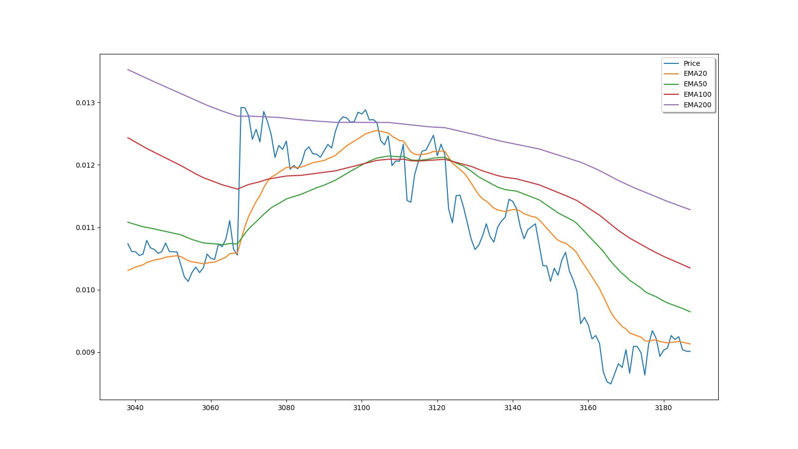 Omicron Exponential Moving Averages