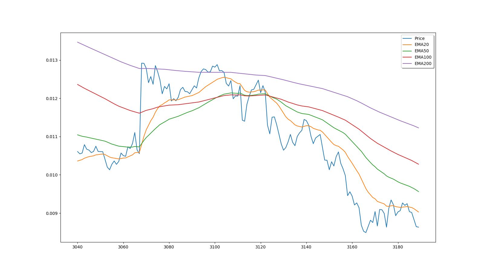 Omicron Exponential Moving Averages