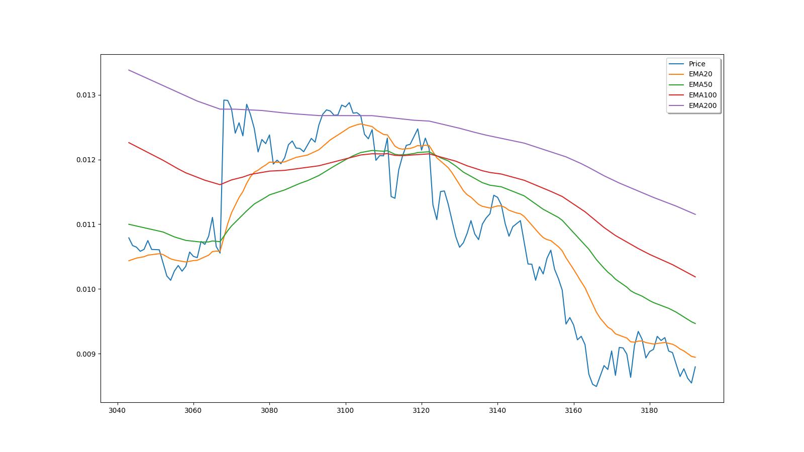 Omicron Exponential Moving Averages