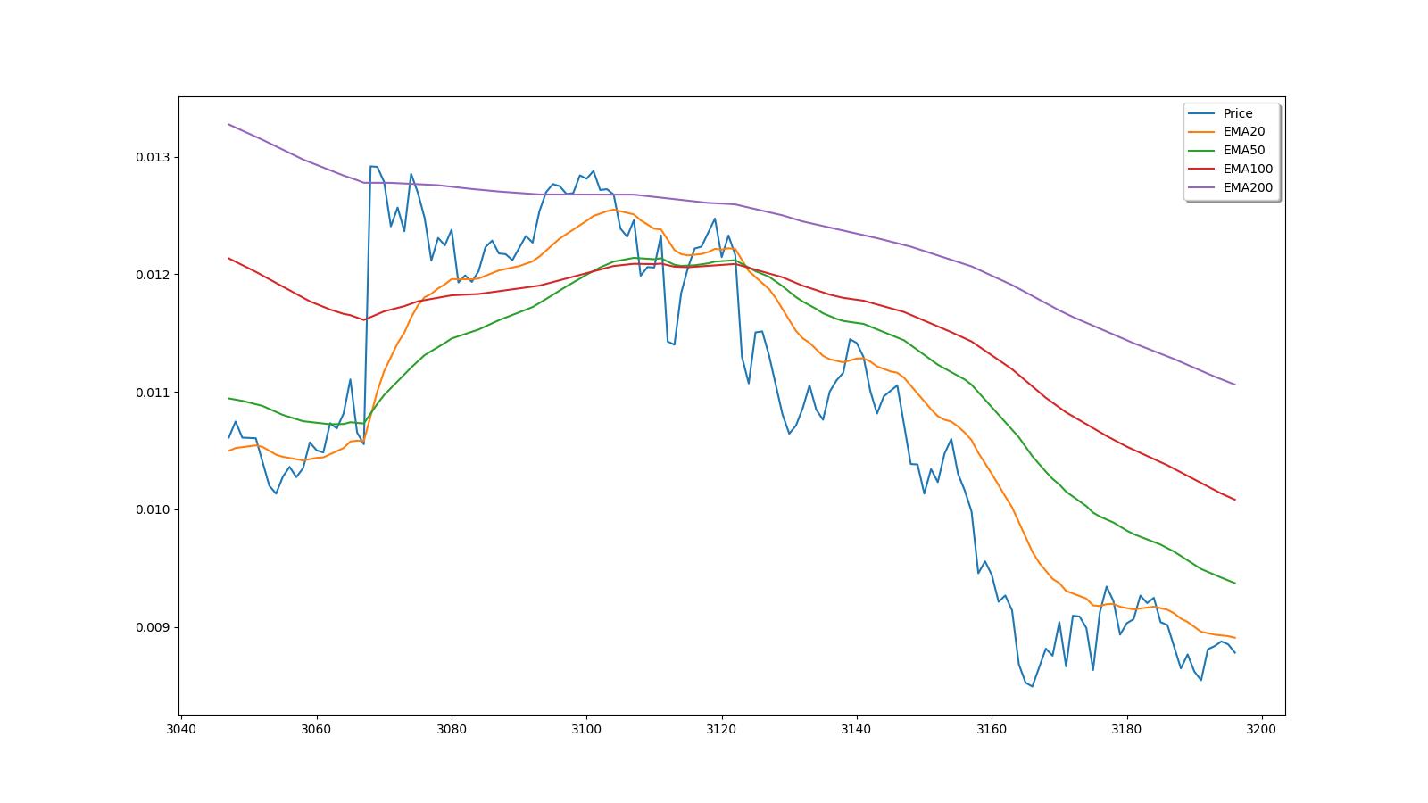 Omicron Exponential Moving Averages