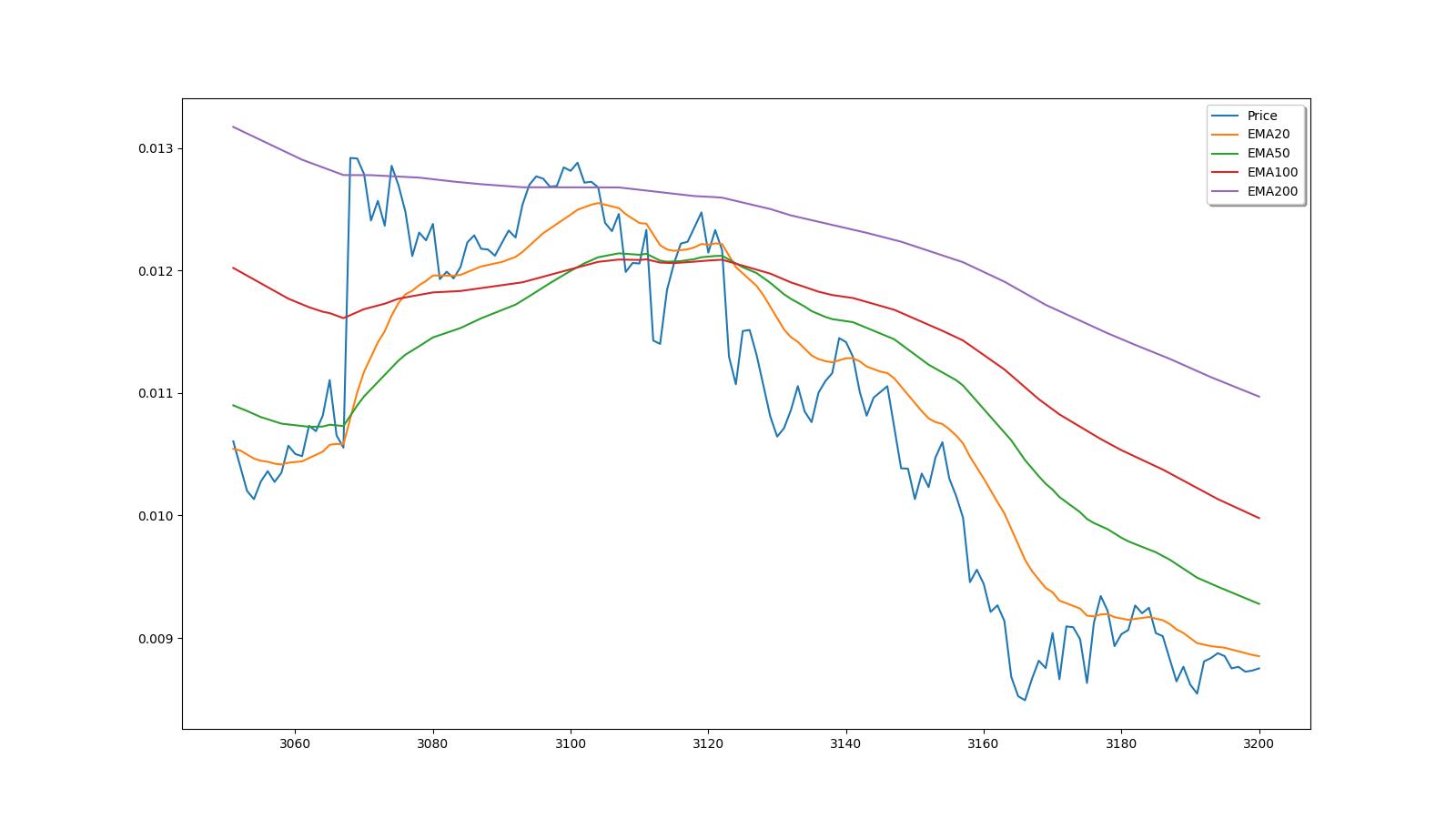 Omicron Exponential Moving Averages
