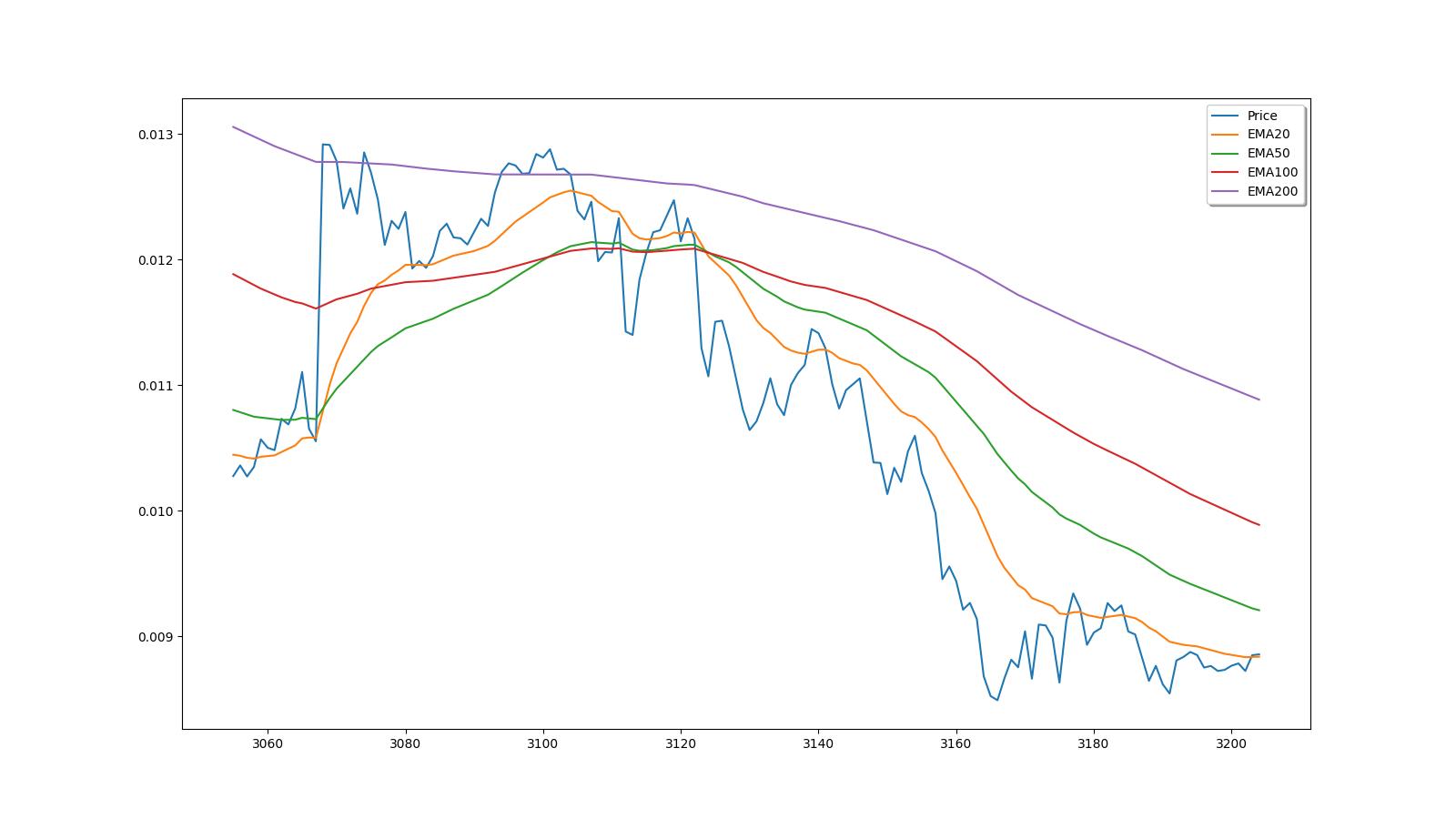 Omicron Exponential Moving Averages