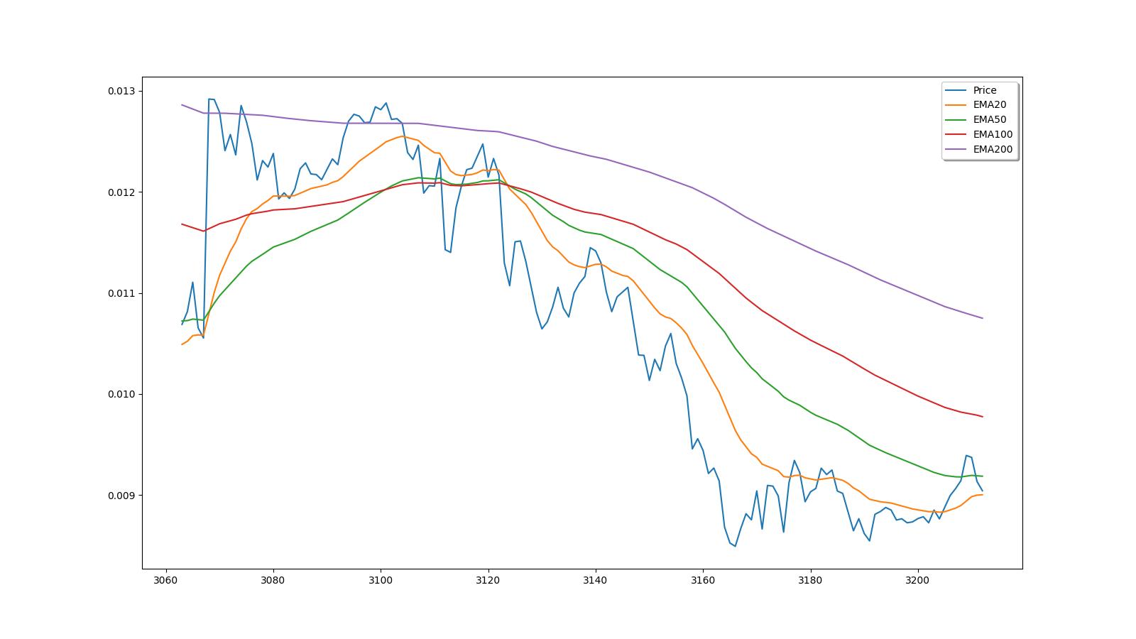 Omicron Exponential Moving Averages