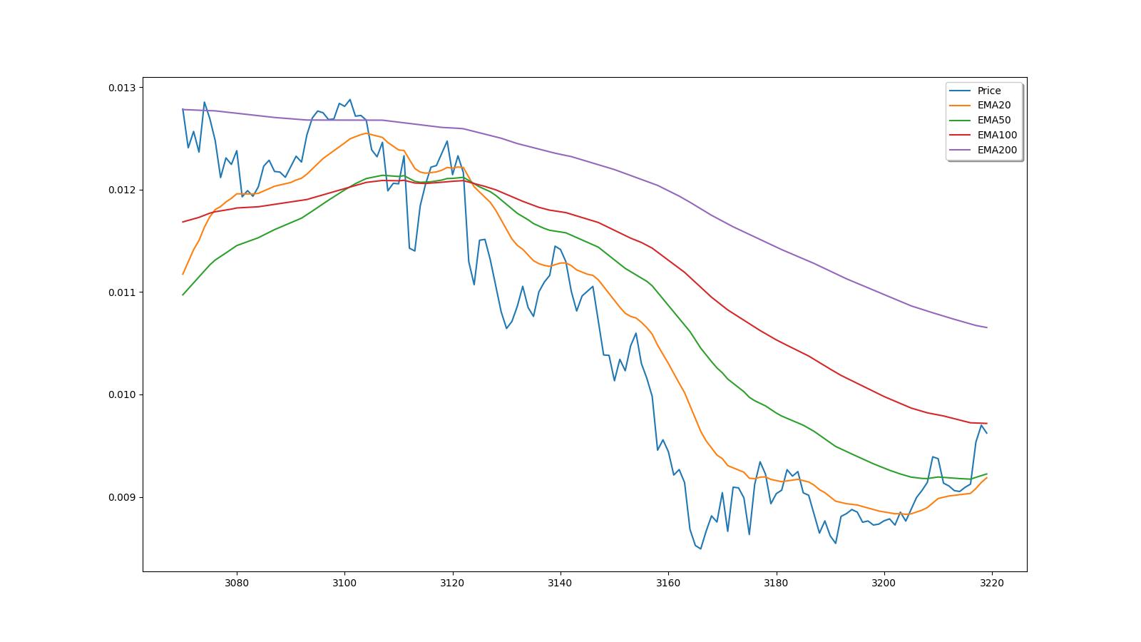 Omicron Exponential Moving Averages