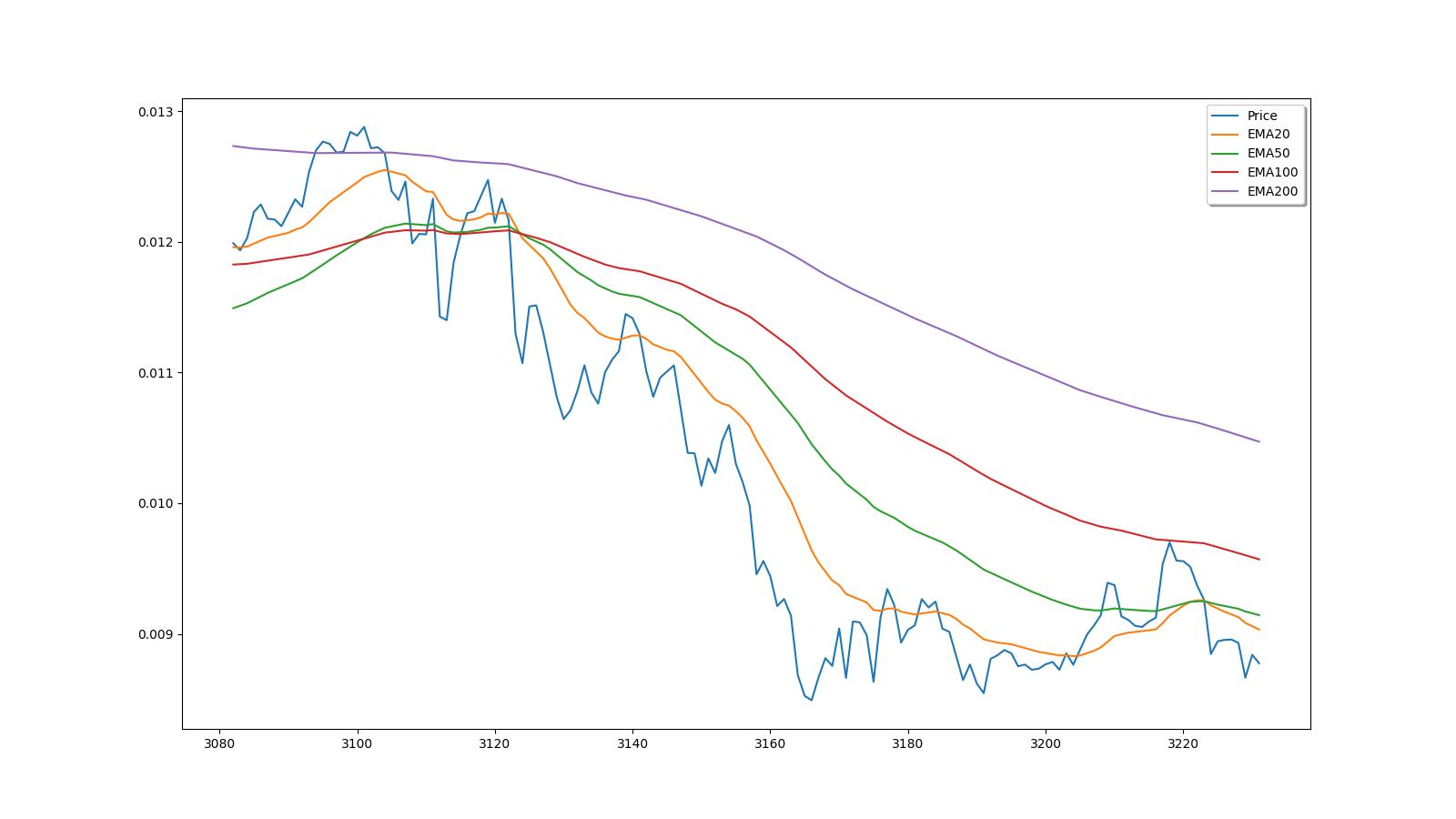 Omicron Exponential Moving Averages