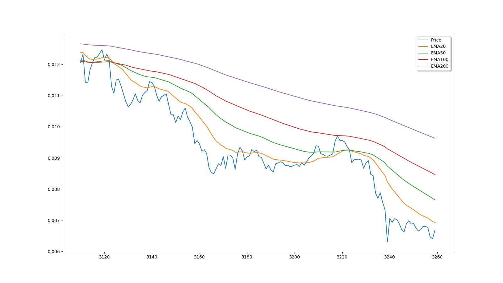 Omicron Exponential Moving Averages
