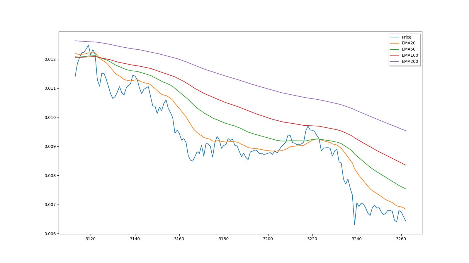 Omicron Exponential Moving Averages