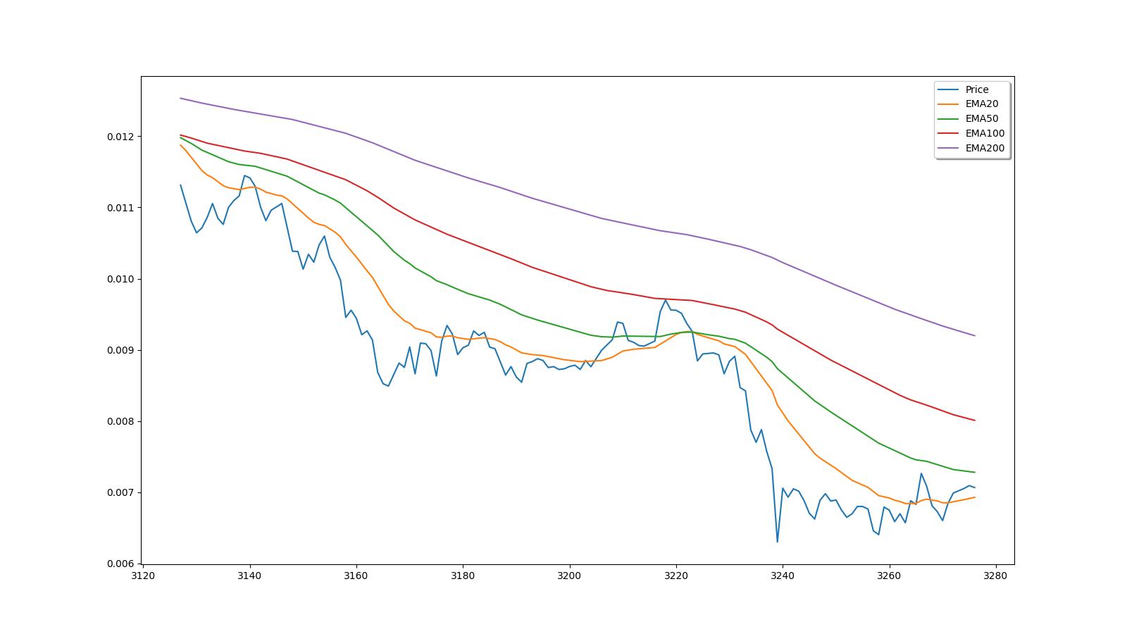 Omicron Exponential Moving Averages