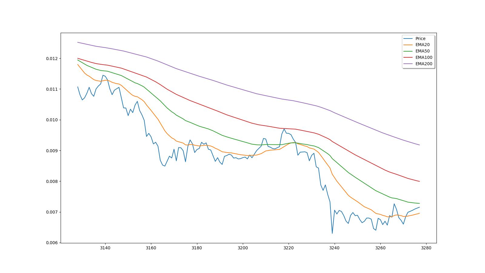 Omicron Exponential Moving Averages