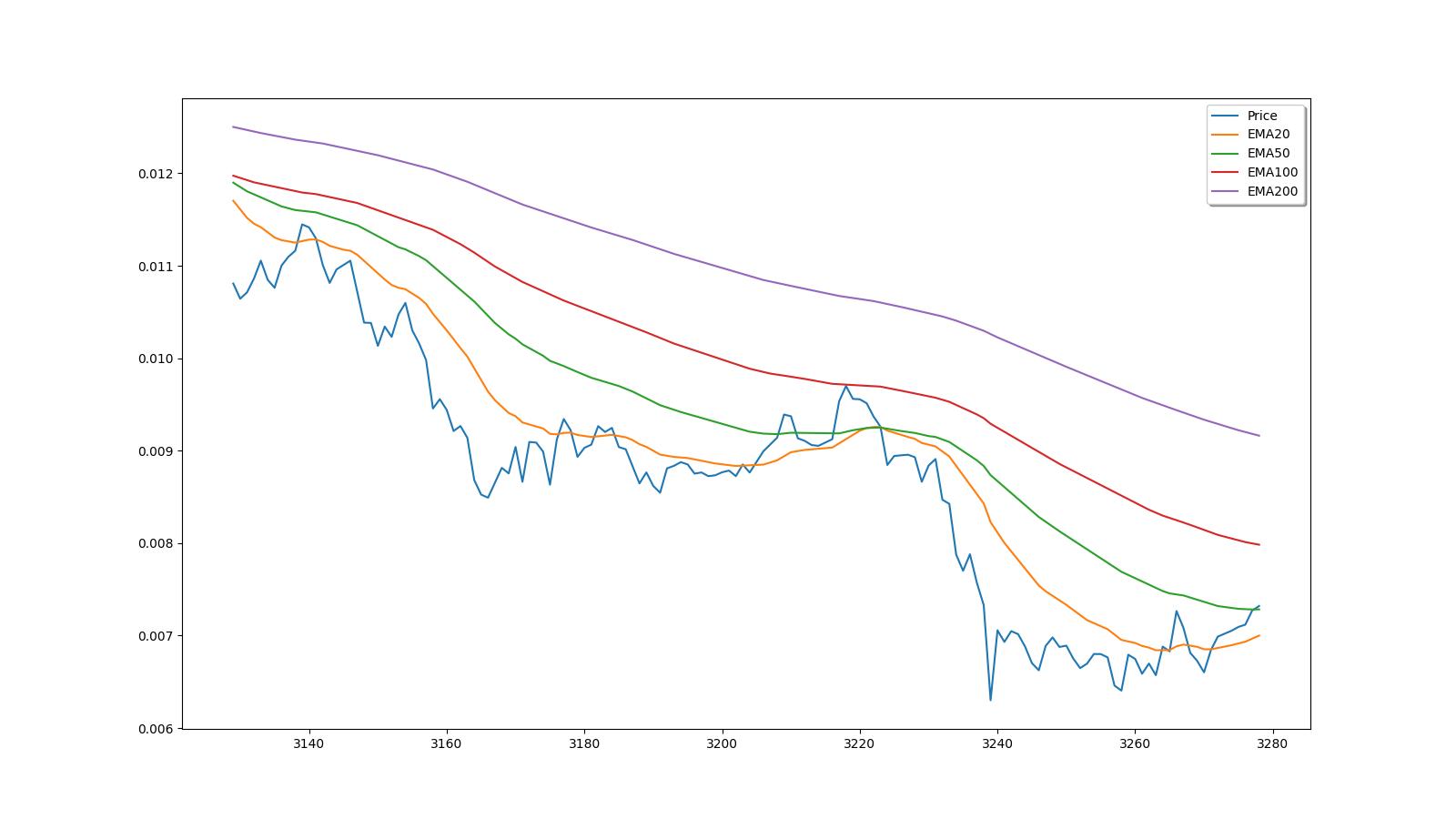 Omicron Exponential Moving Averages