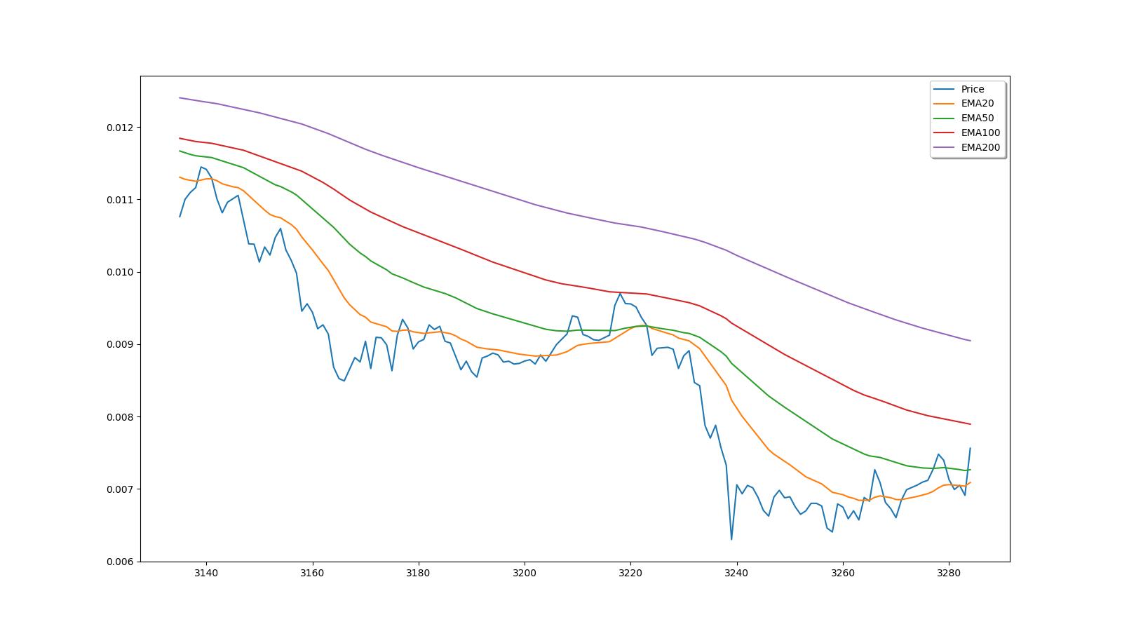 Omicron Exponential Moving Averages
