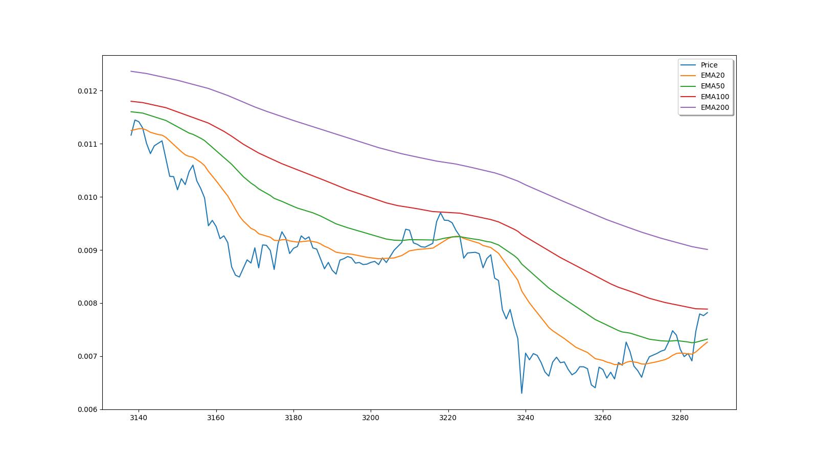 Omicron Exponential Moving Averages