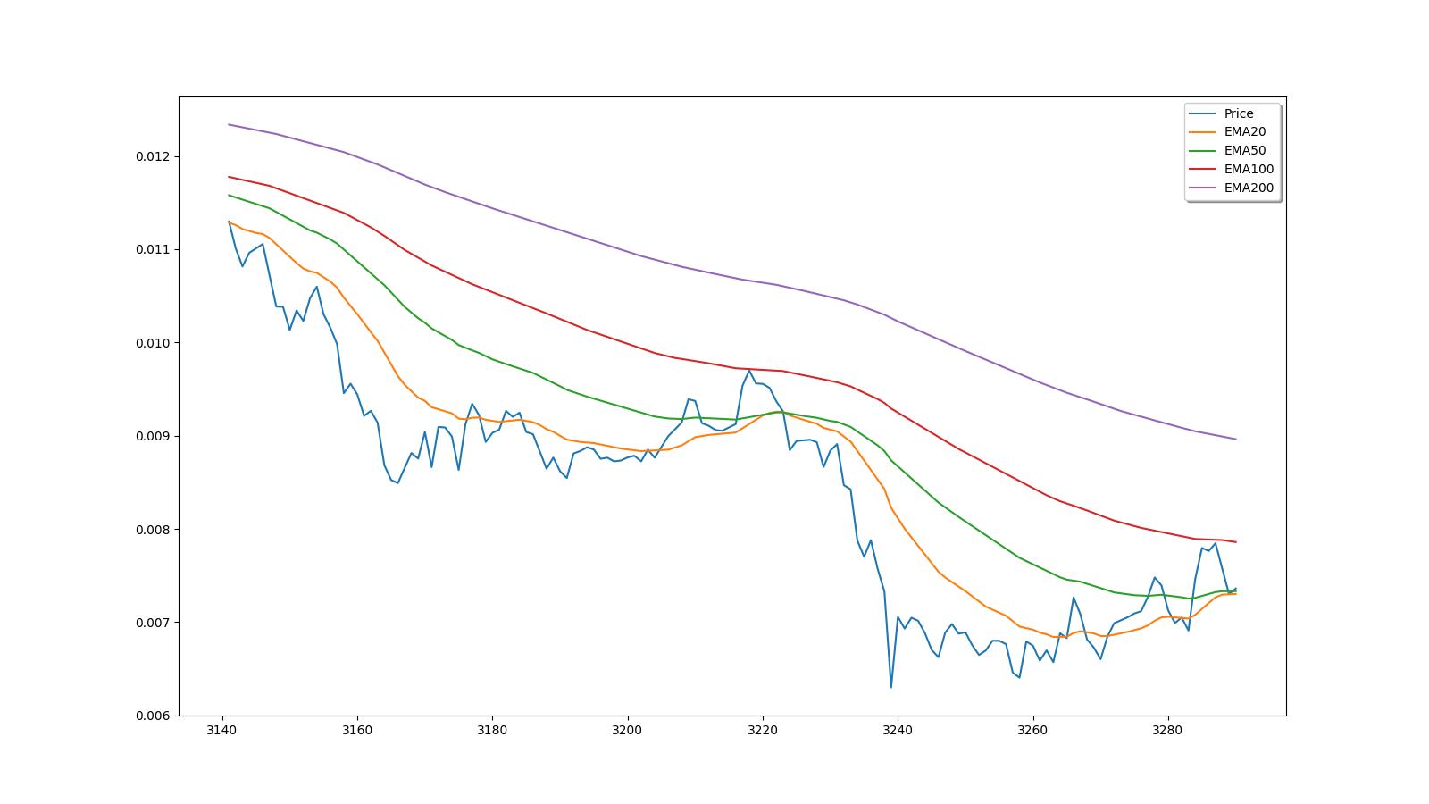 Omicron Exponential Moving Averages