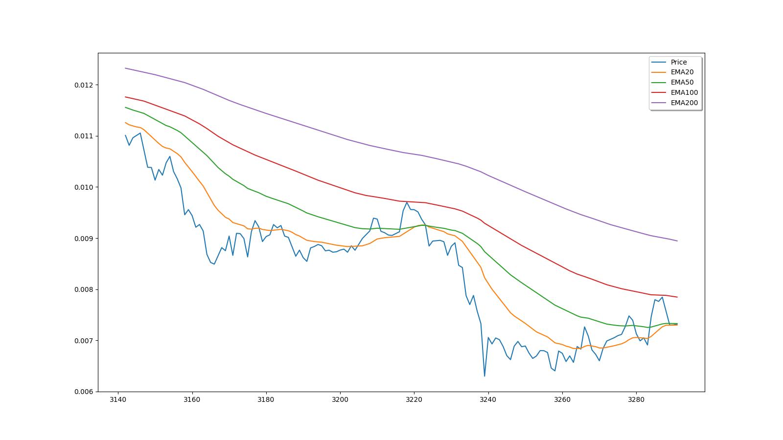 Omicron Exponential Moving Averages
