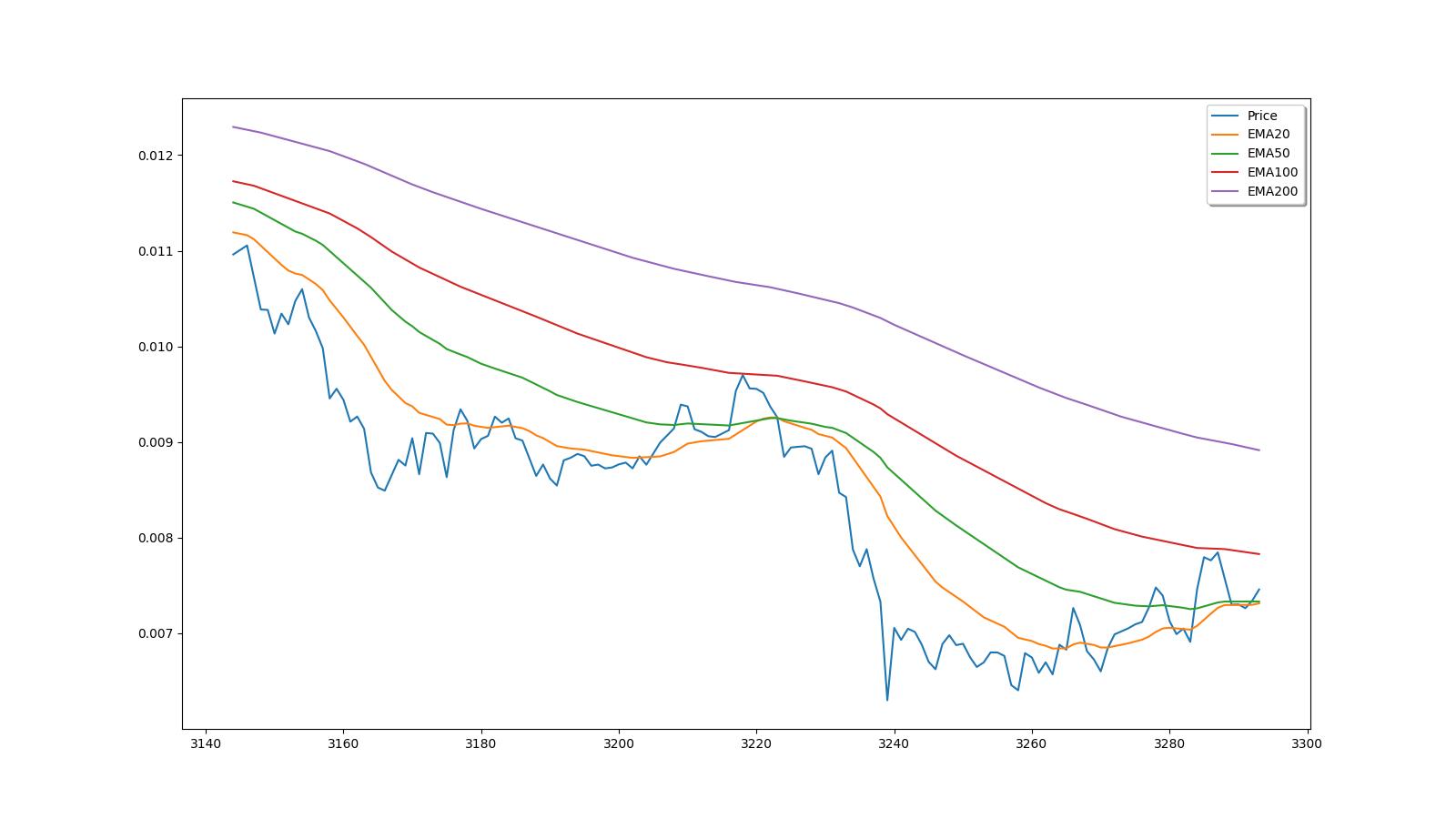 Omicron Exponential Moving Averages